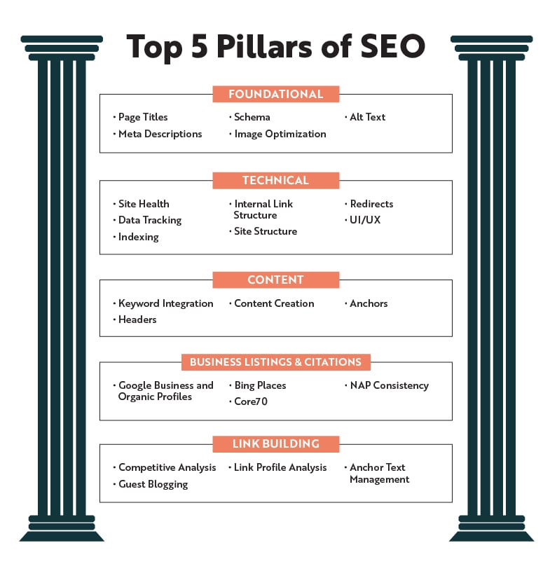 What Are The 5 SEO Pillars? Master Search Engine Optimization